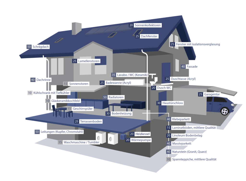 Lebenszyklus - VAL Group AG